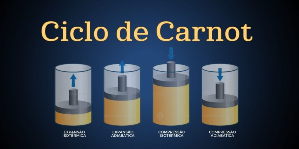 Ciclo de Carnot: Tudo o que Você Precisa Saber.