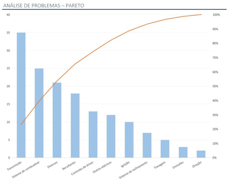 Diagrama de Pareto: A Chave para Priorizar e Solucionar os Problemas
